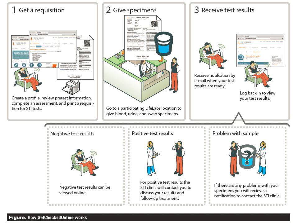 Got checked where? Online STI testing now available in BC | British ...