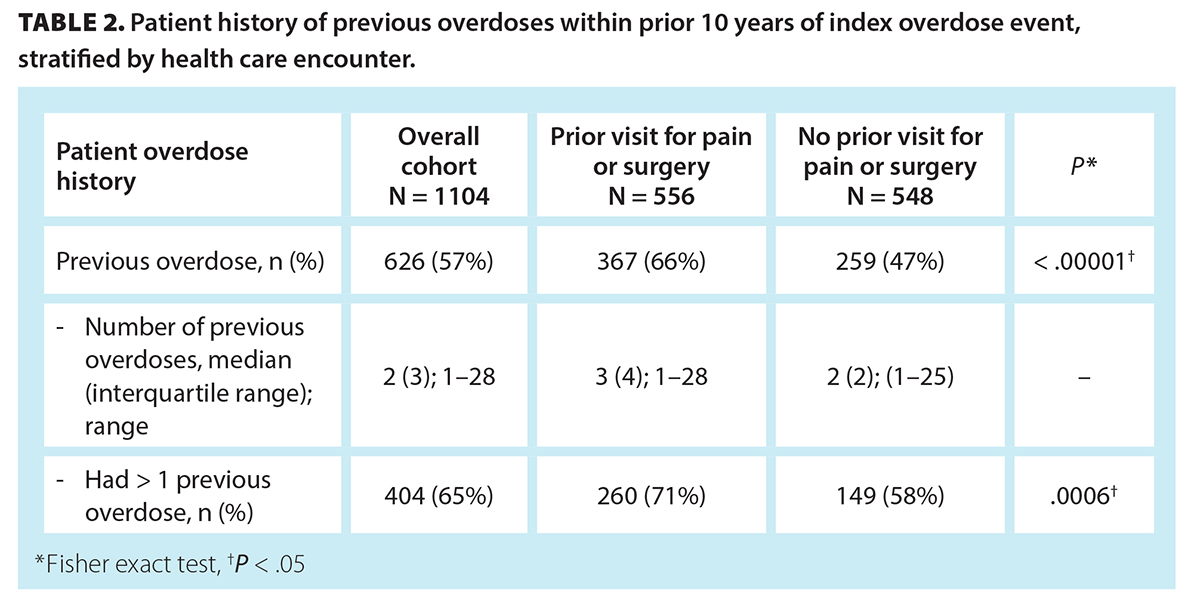Opioid overdose following surgery or pain treatment: A missed ...