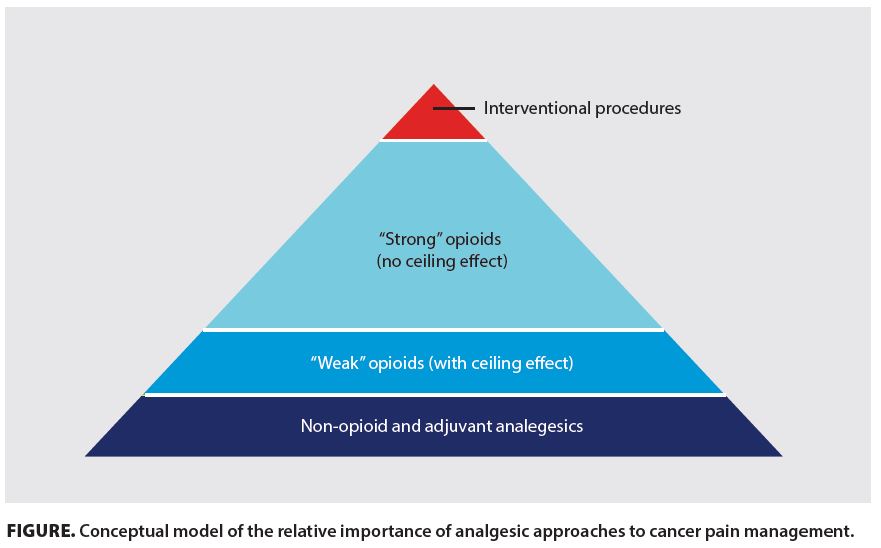 Management of cancer pain with opioids | British Columbia Medical Journal