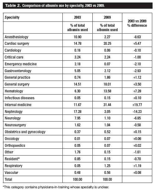 Introduction of guidelines for the use of albumin and the effect on ...