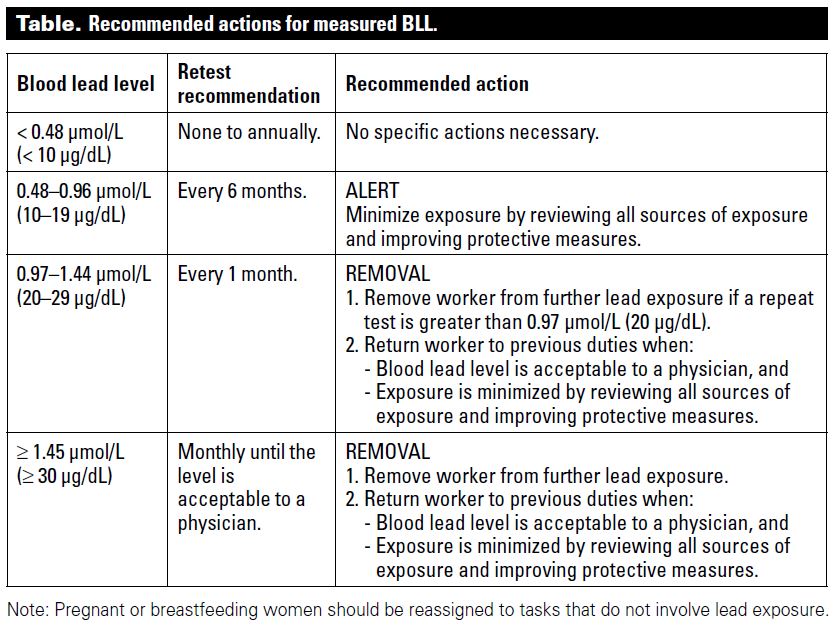 New inorganic lead-monitoring guidelines | British Columbia Medical Journal