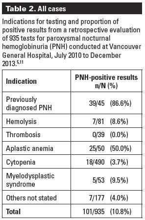 Paroxysmal nocturnal hemoglobinuria: Recommendations for diagnostic ...