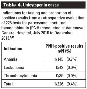 Paroxysmal nocturnal hemoglobinuria: Recommendations for diagnostic ...